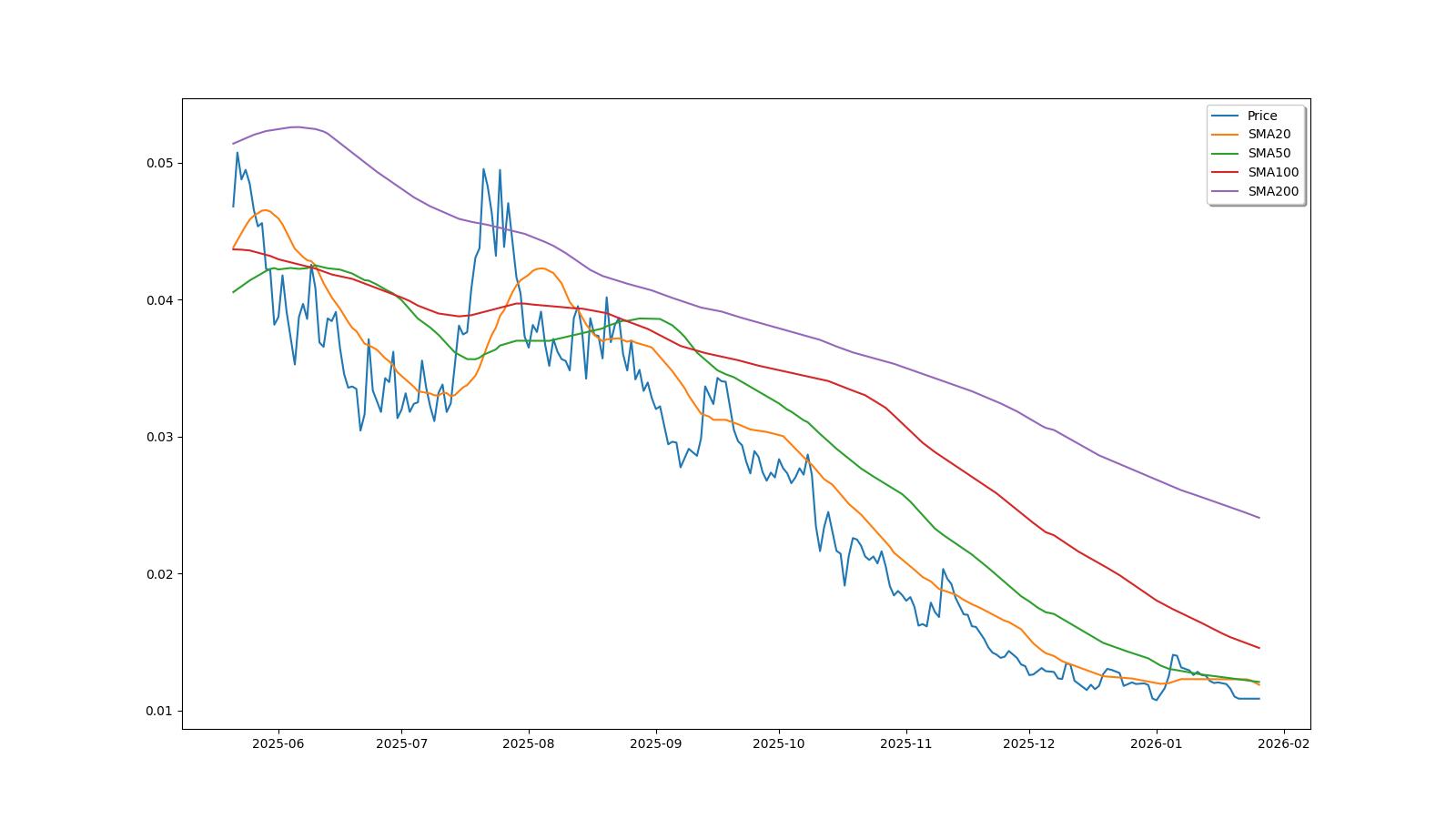 Constellation Simple Moving Averages