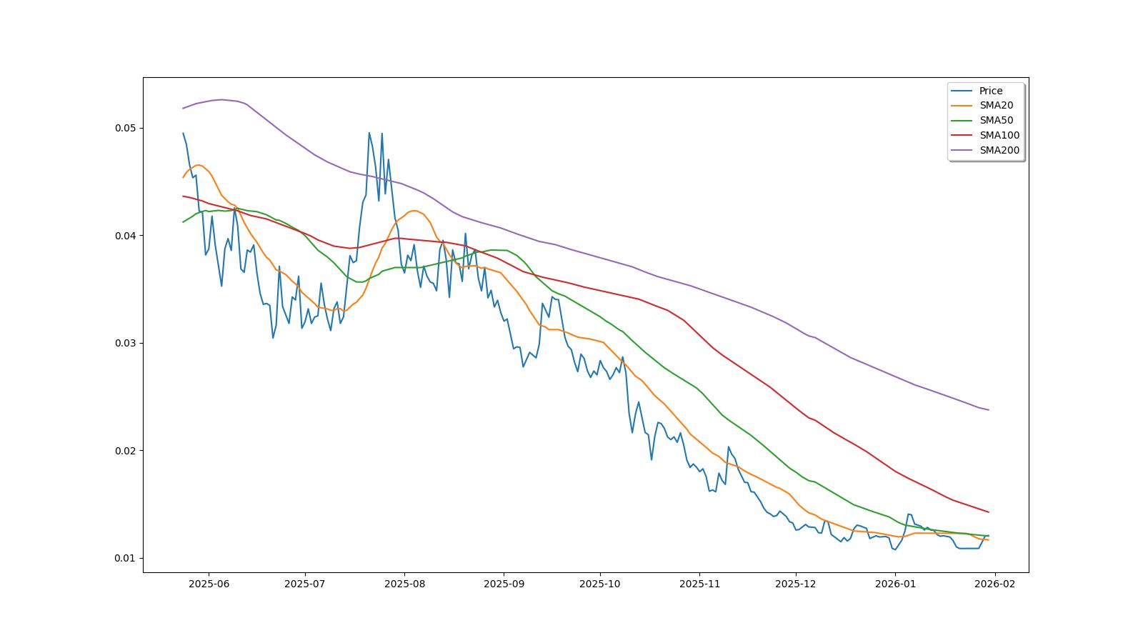 Constellation Simple Moving Averages