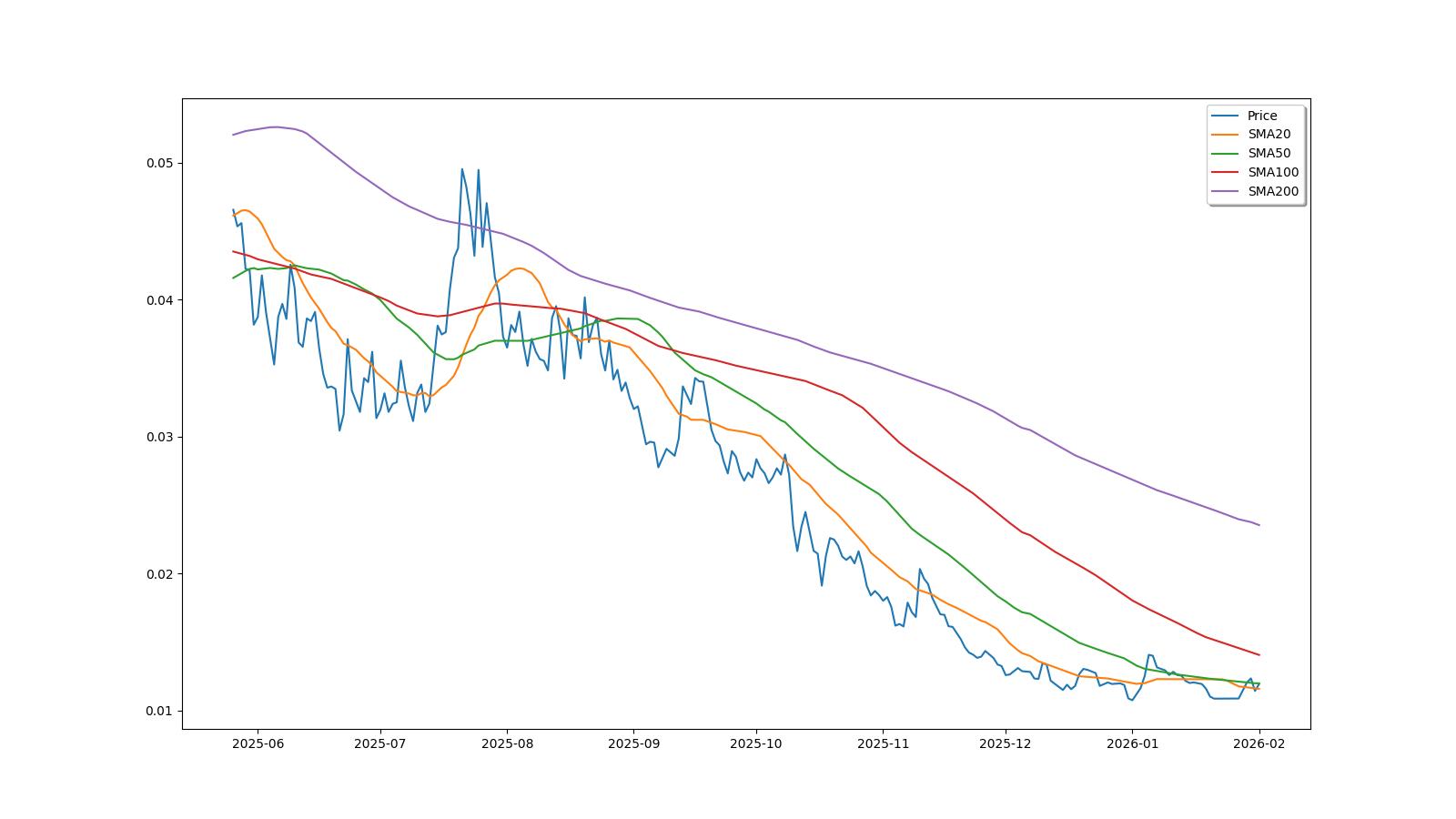 Constellation Simple Moving Averages