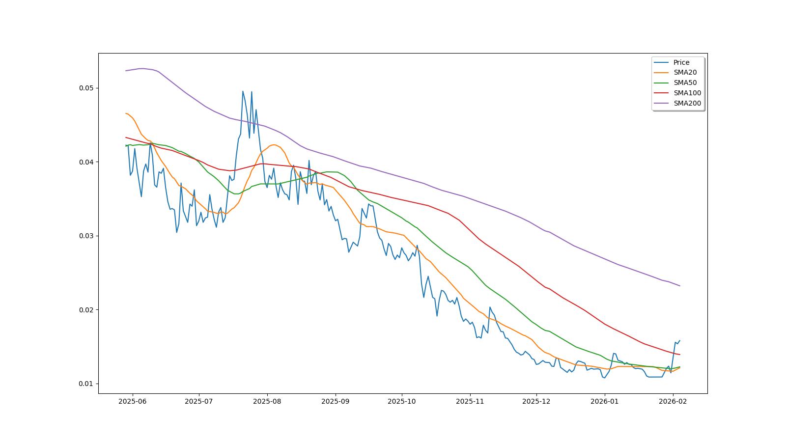 Constellation Simple Moving Averages