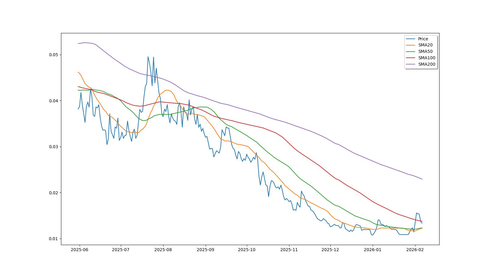 Constellation Simple Moving Averages