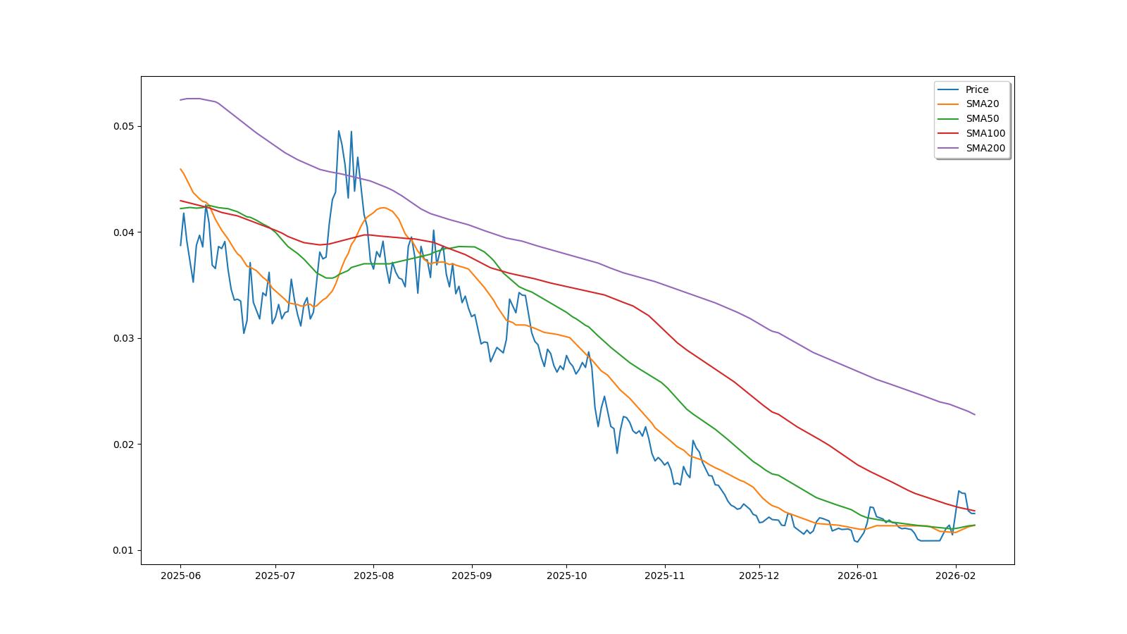 Constellation Simple Moving Averages