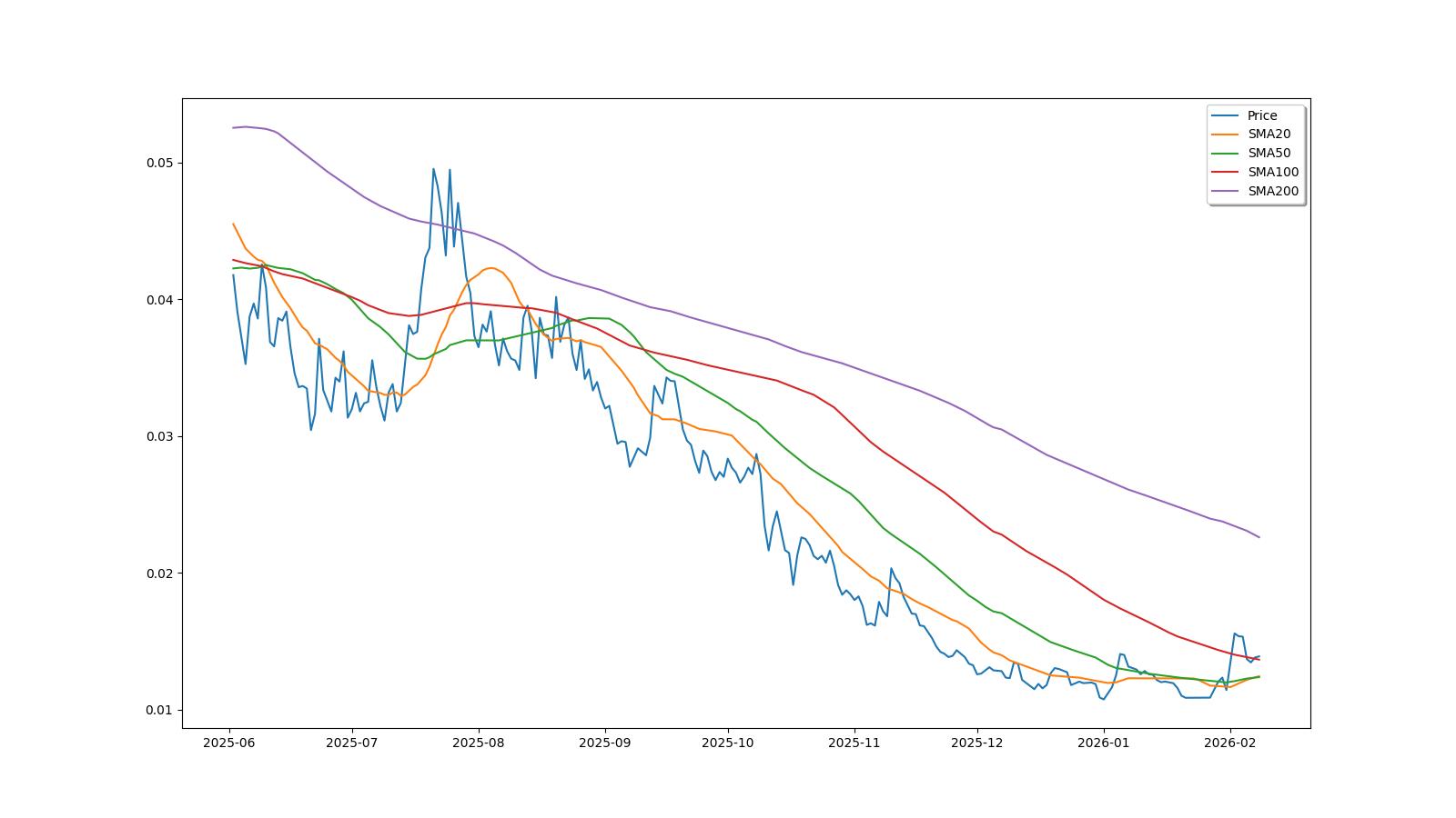 Constellation Simple Moving Averages