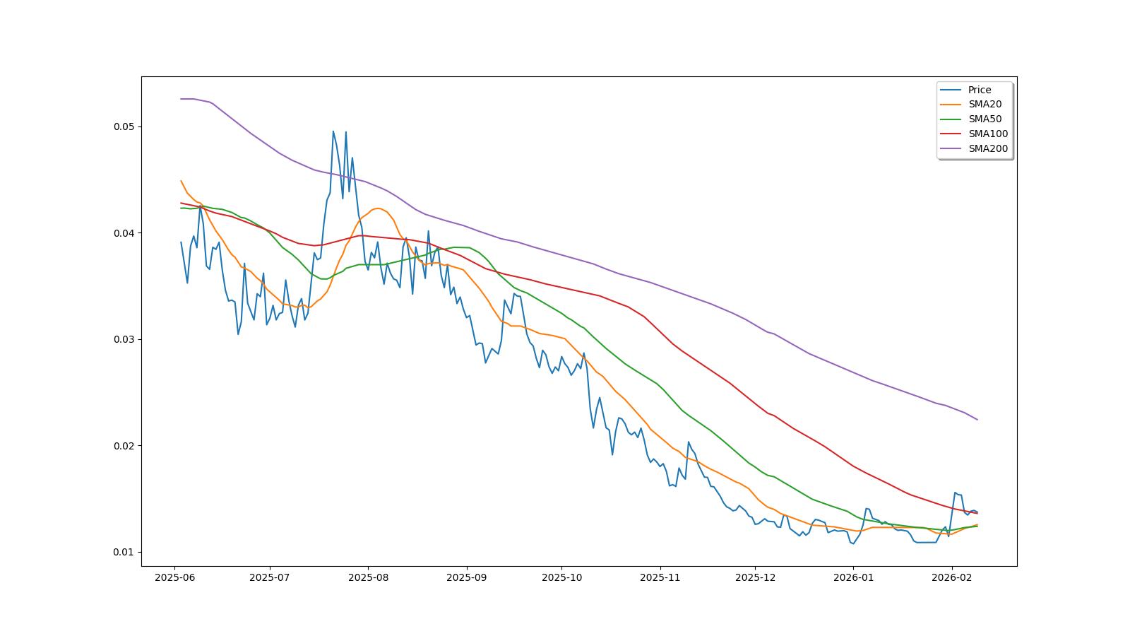 Constellation Simple Moving Averages