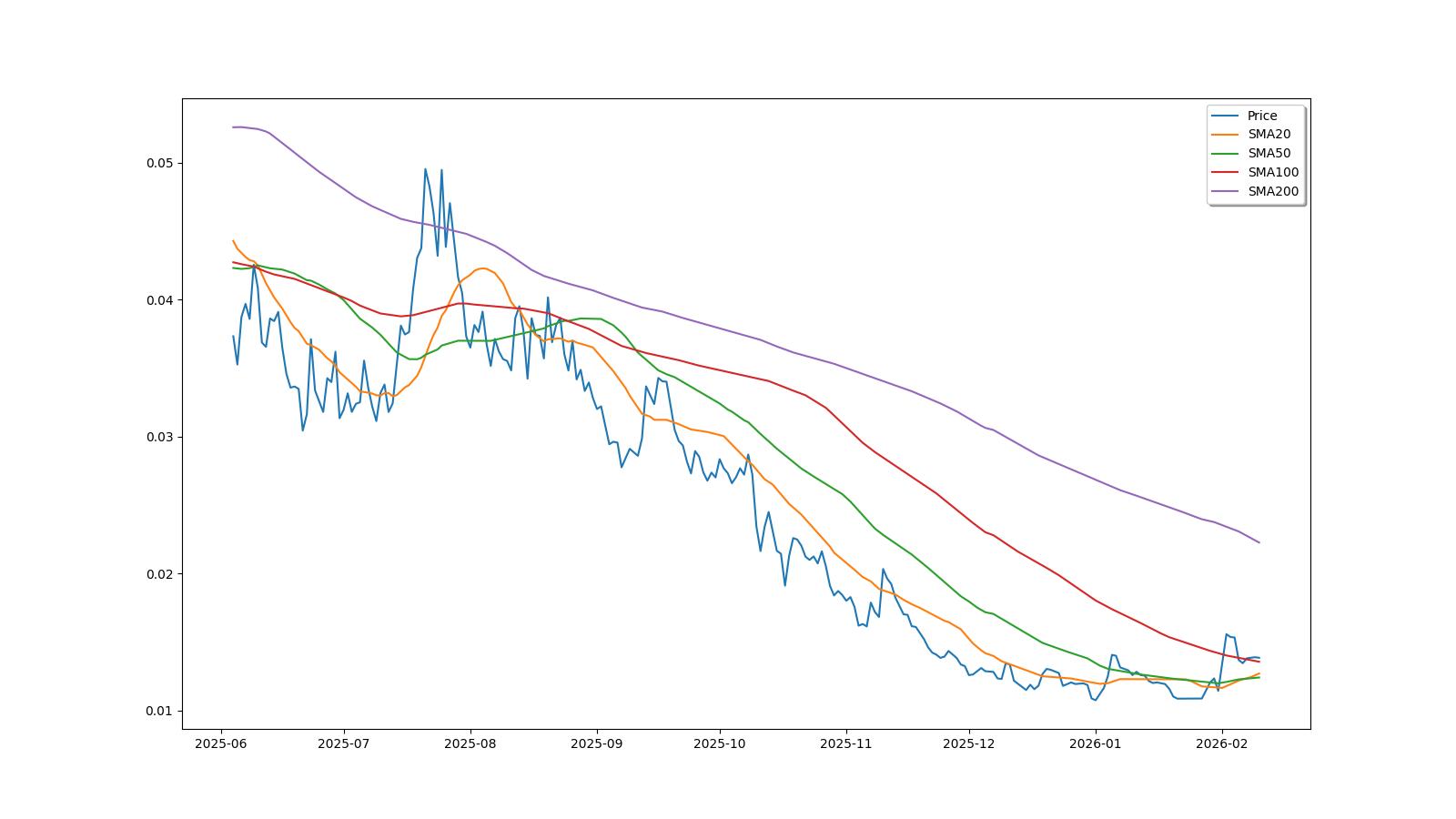 Constellation Simple Moving Averages
