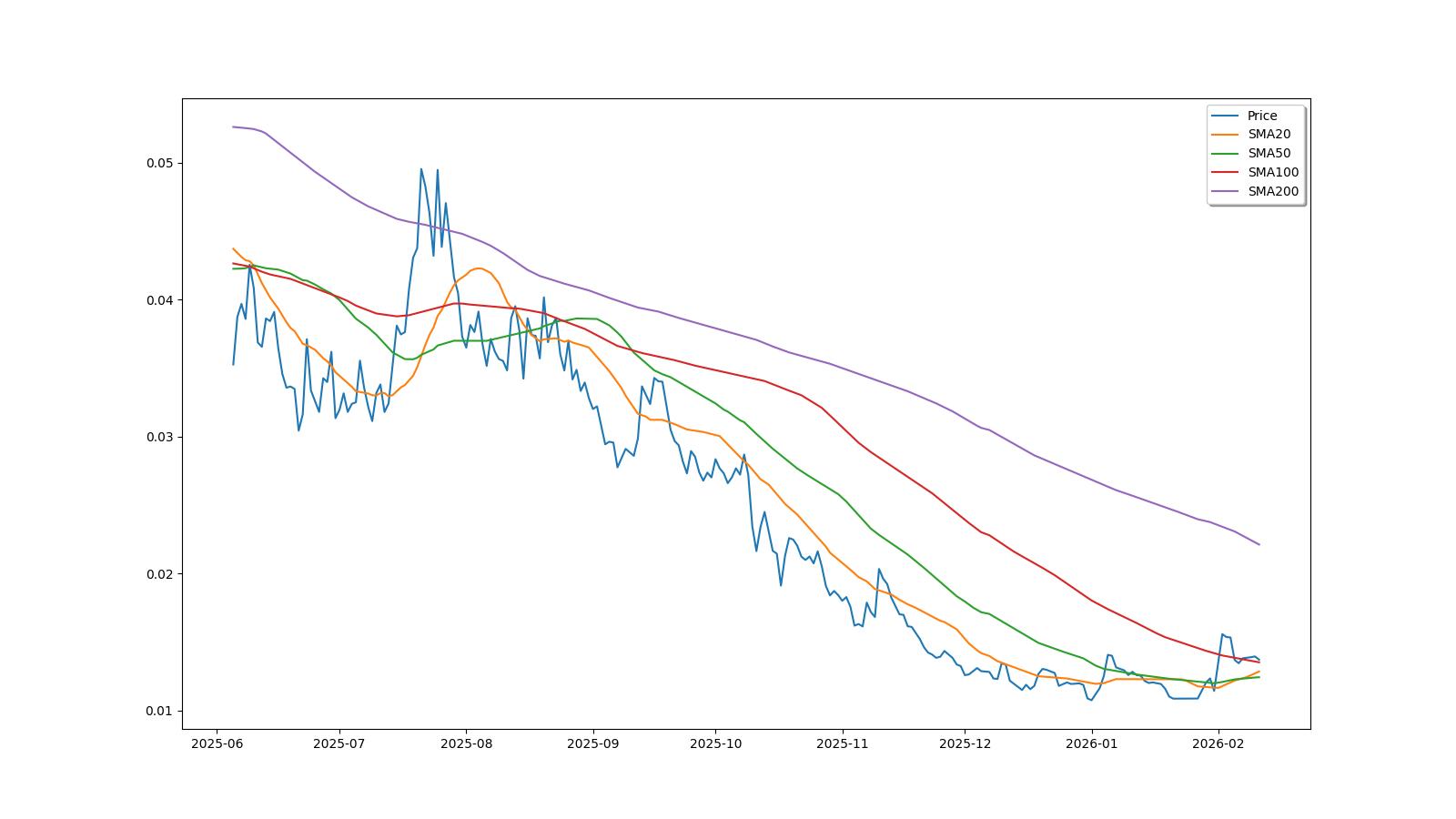 Constellation Simple Moving Averages