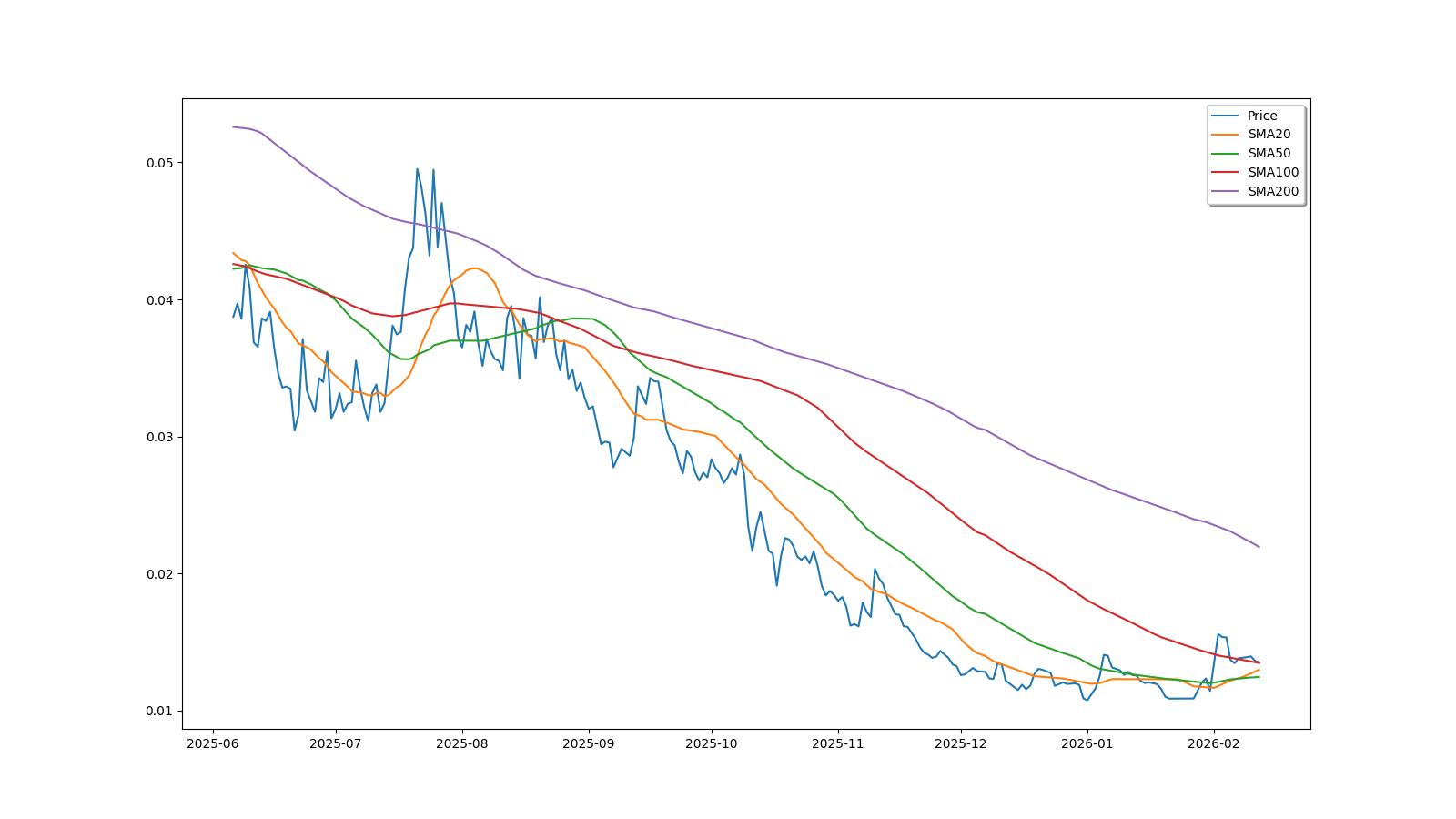 Constellation Simple Moving Averages