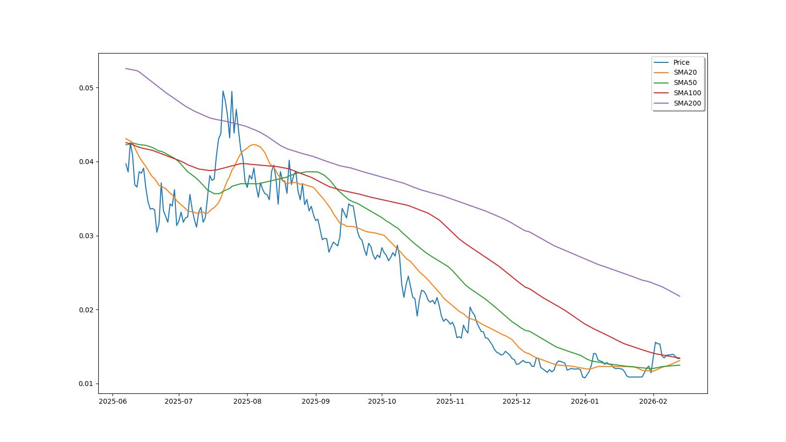 Constellation Simple Moving Averages