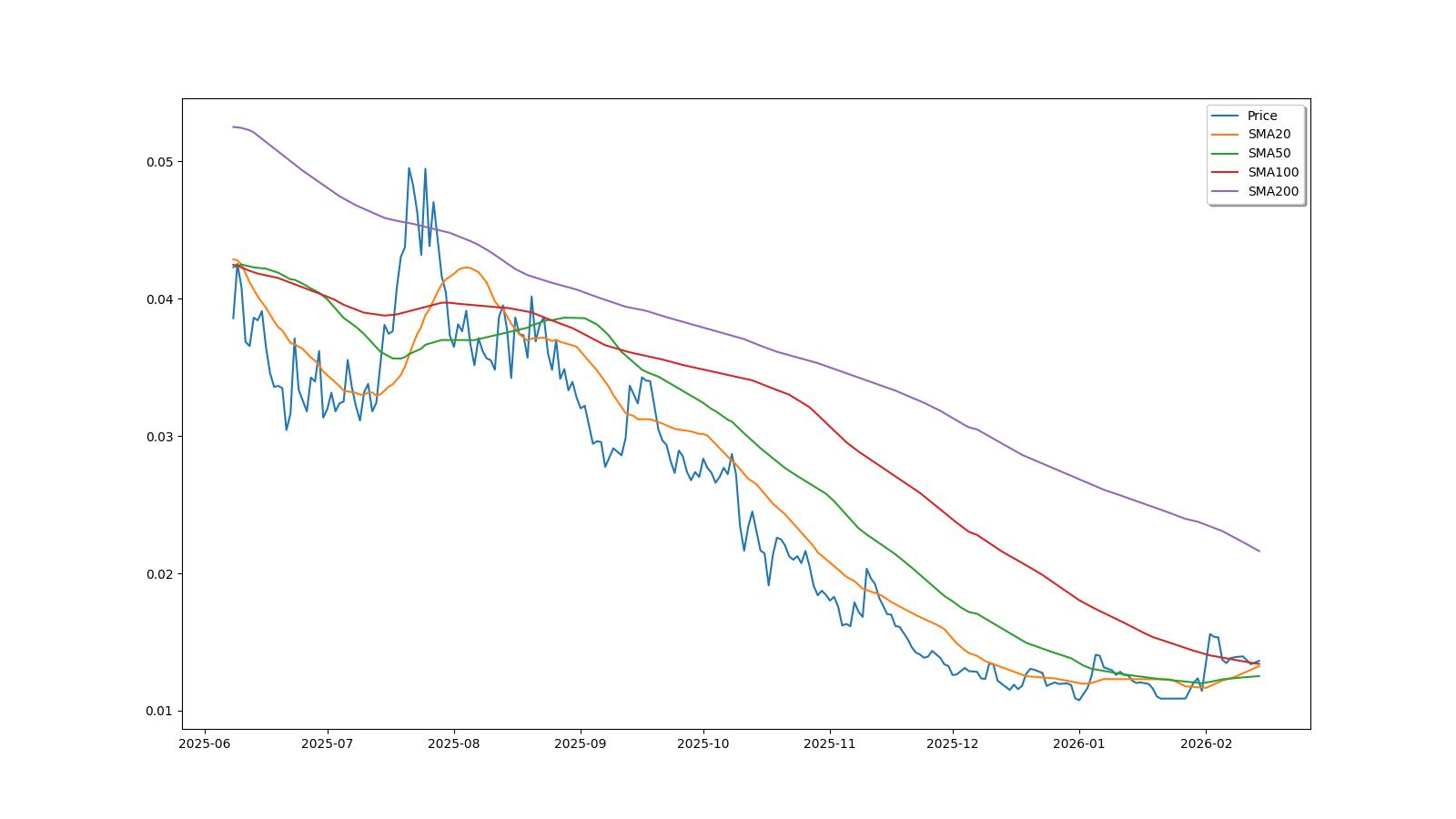 Constellation Simple Moving Averages