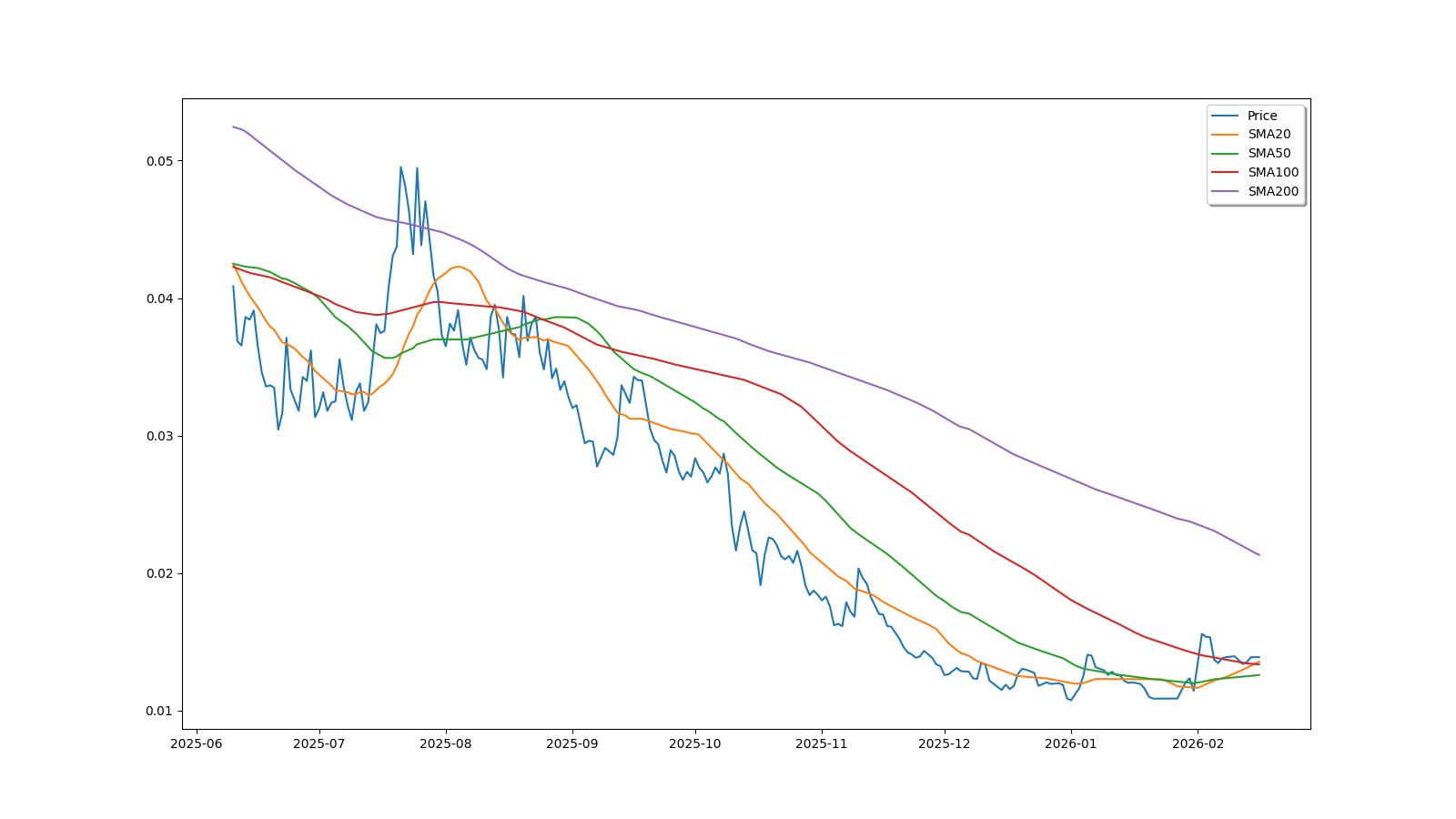 Constellation Simple Moving Averages