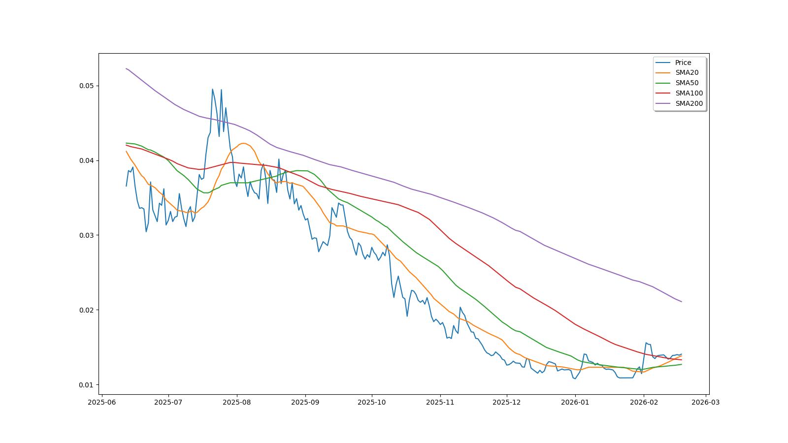 Constellation Simple Moving Averages