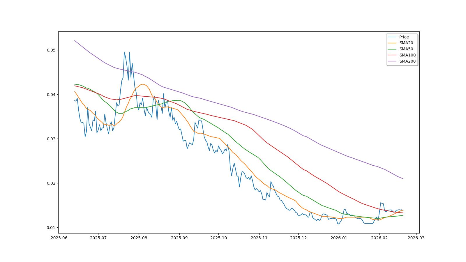 Constellation Simple Moving Averages