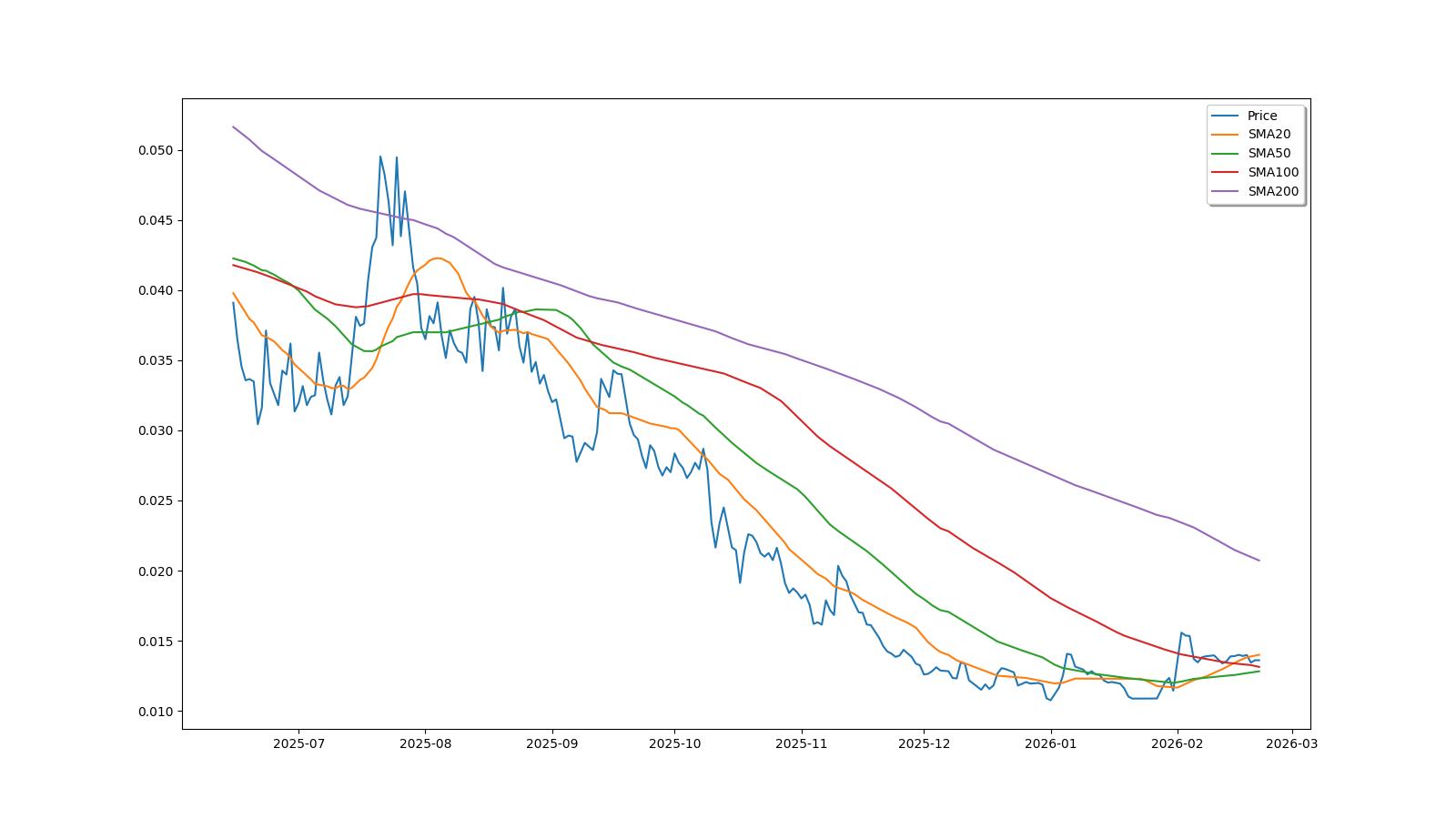 Constellation Simple Moving Averages