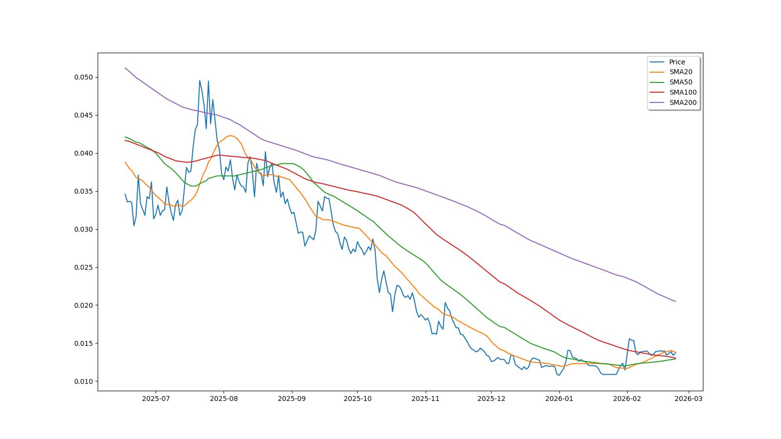 Constellation Simple Moving Averages