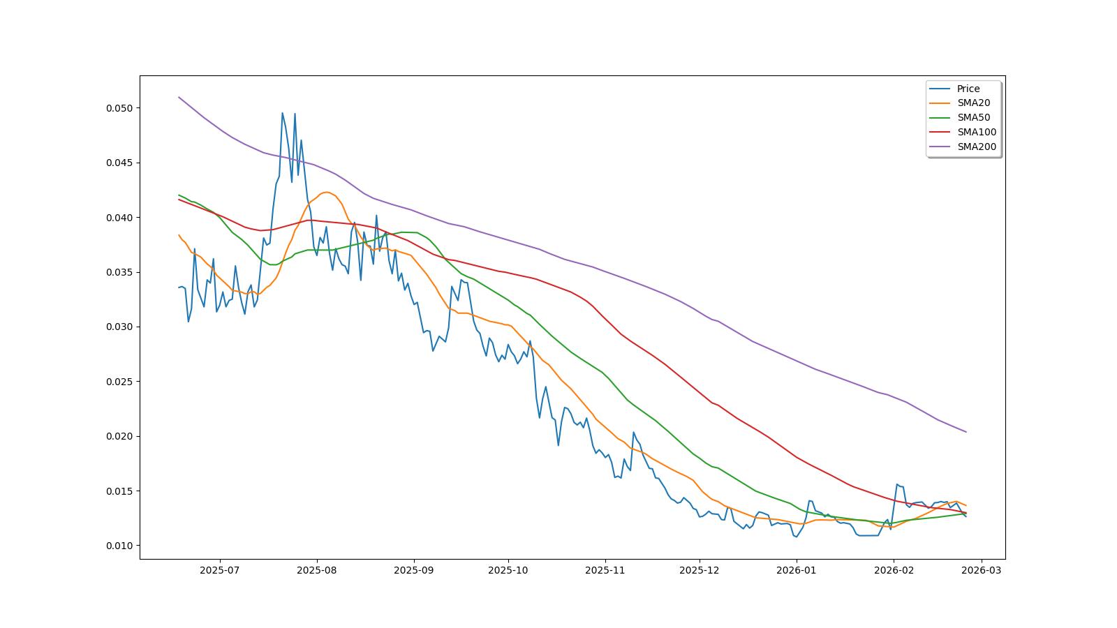 Constellation Simple Moving Averages
