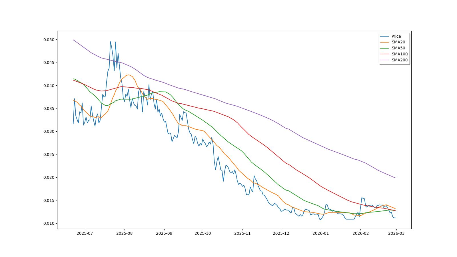 Constellation Simple Moving Averages