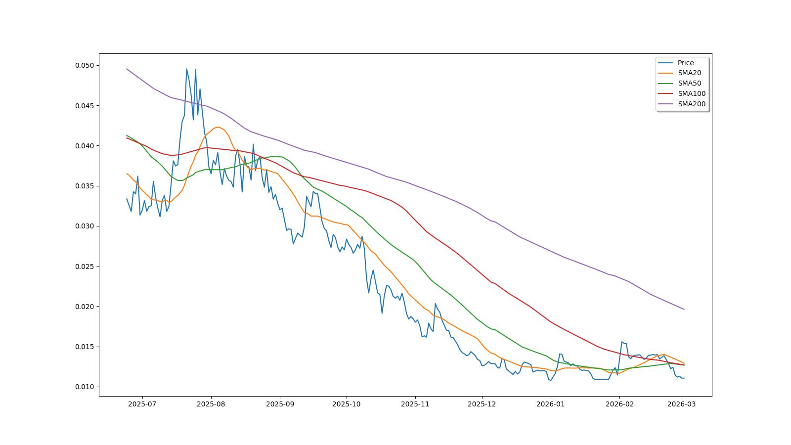 Constellation Simple Moving Averages