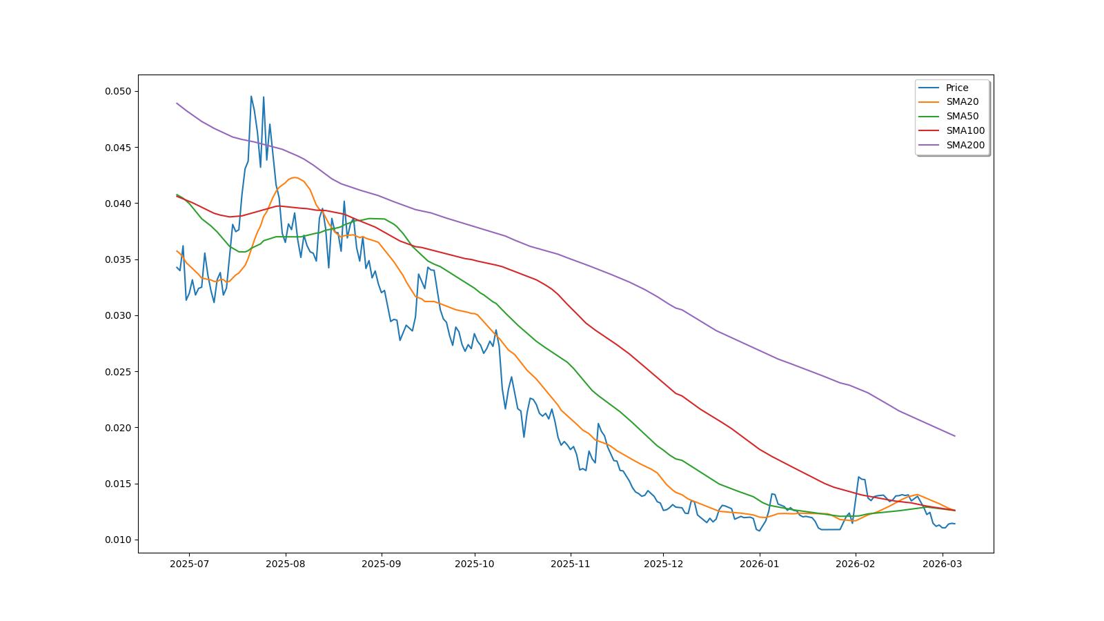Constellation Simple Moving Averages