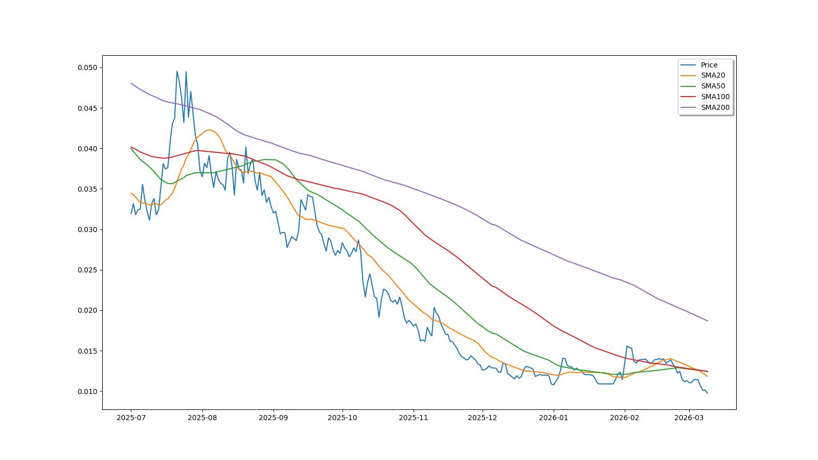 Constellation Simple Moving Averages