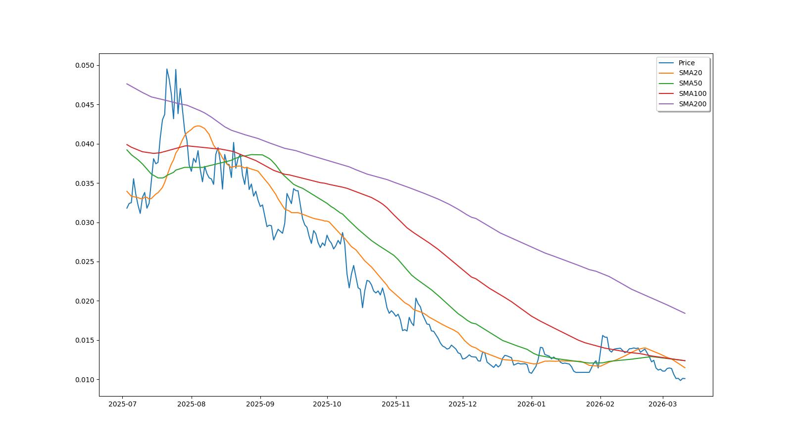 Constellation Simple Moving Averages
