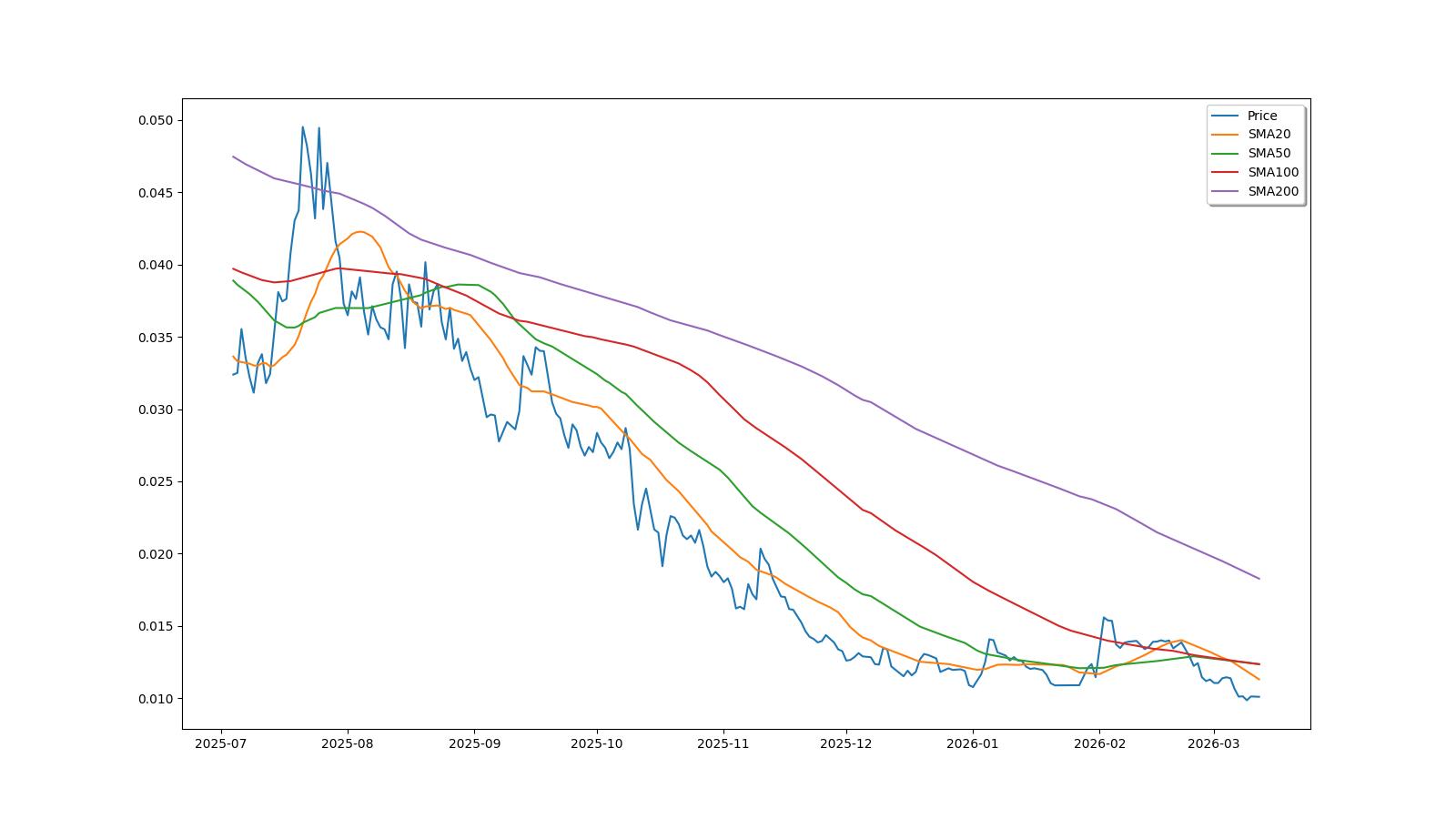 Constellation Simple Moving Averages