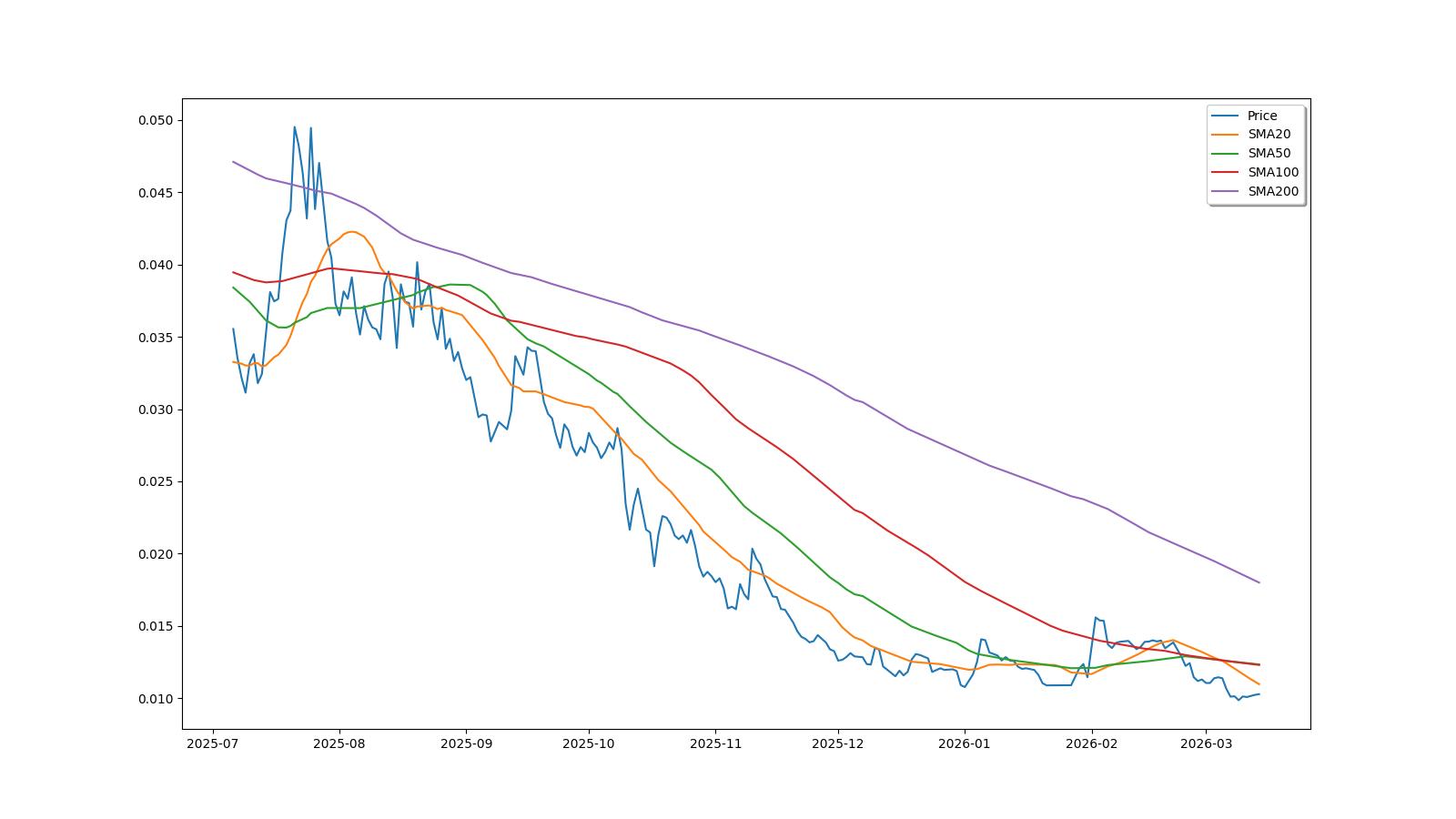 Constellation Simple Moving Averages