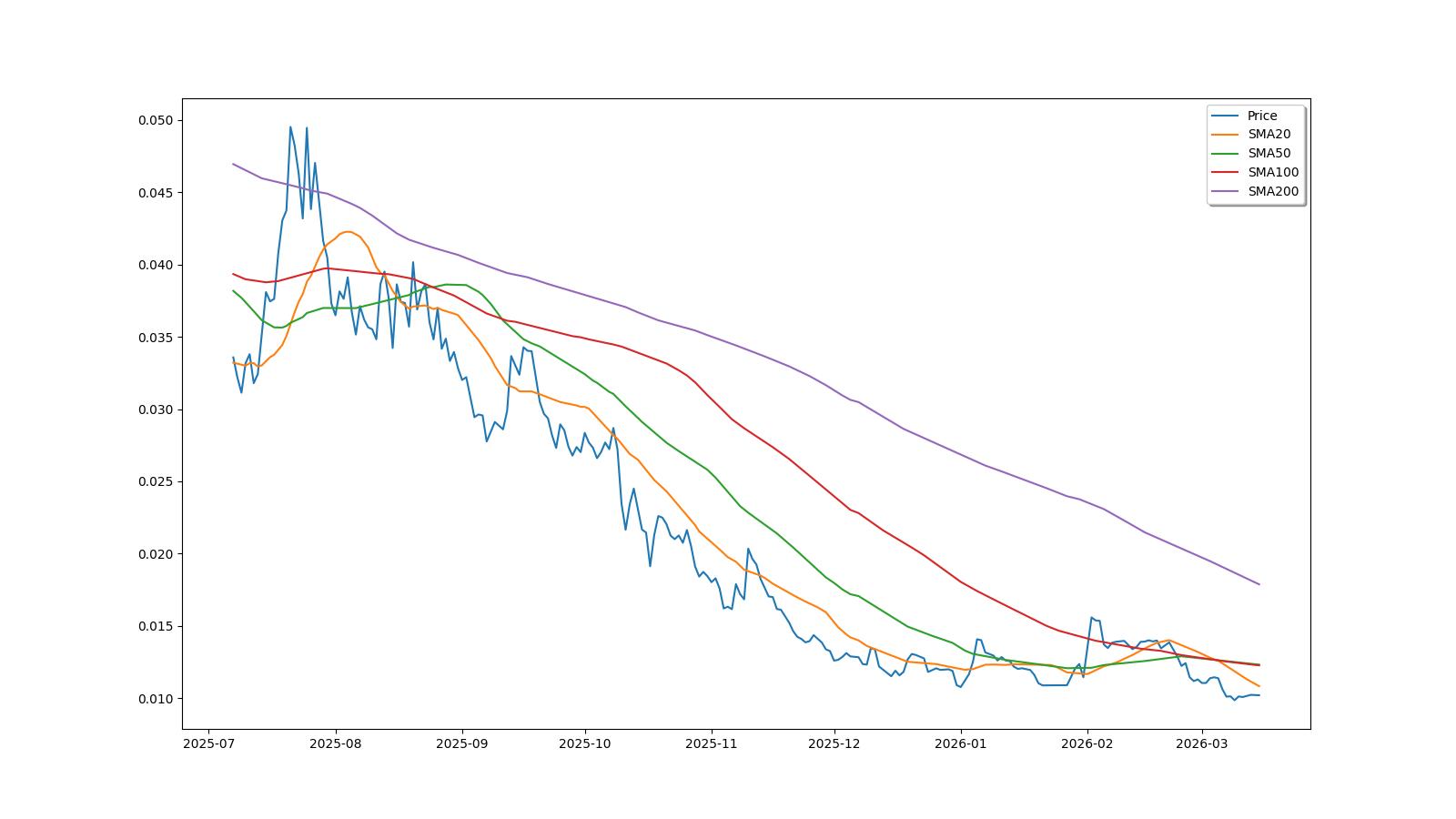 Constellation Simple Moving Averages