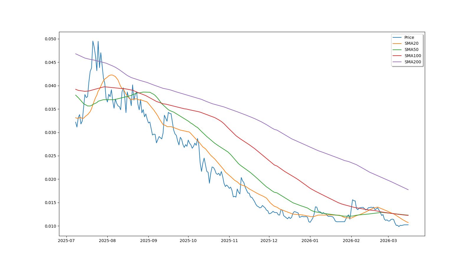 Constellation Simple Moving Averages