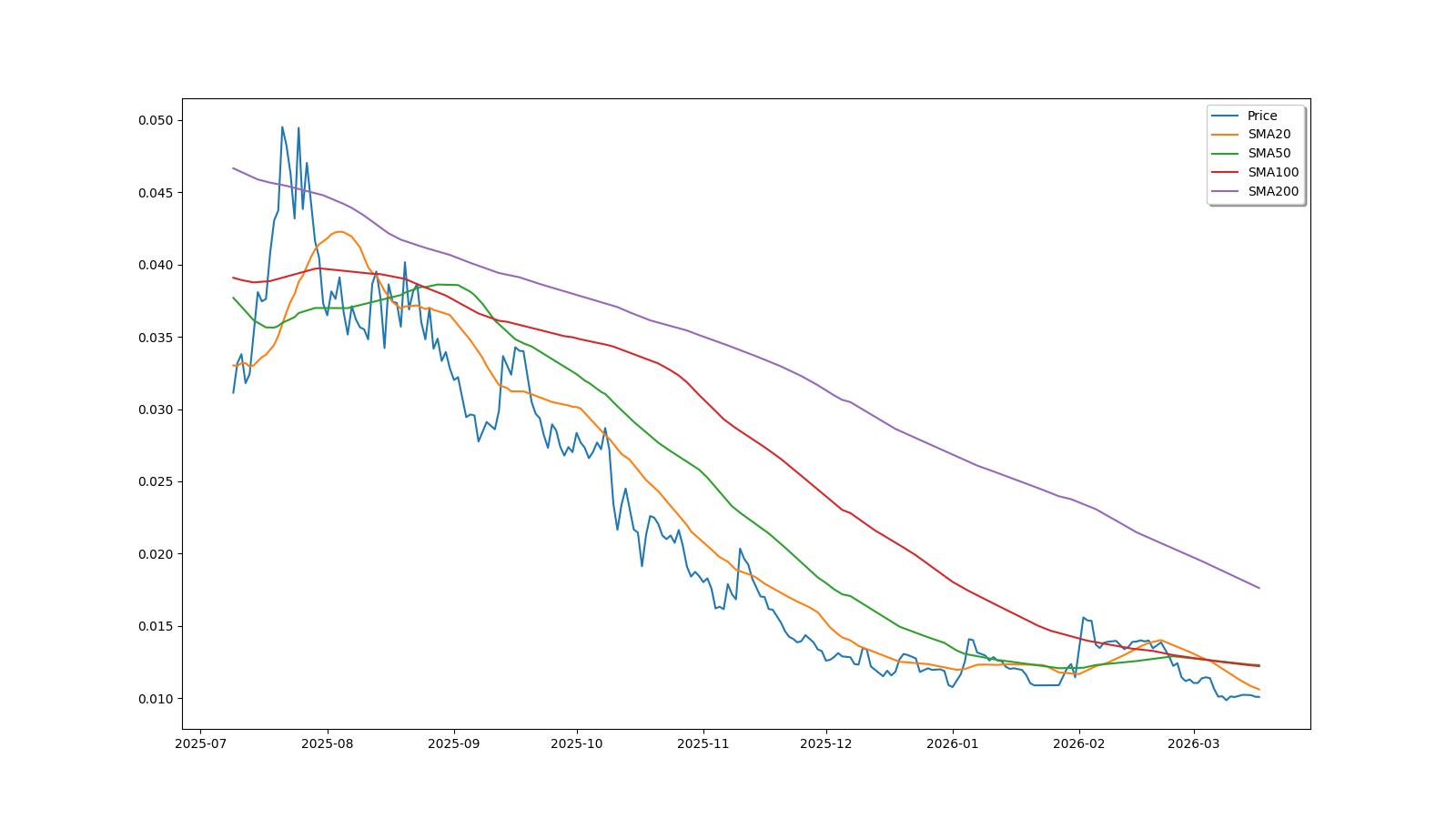 Constellation Simple Moving Averages
