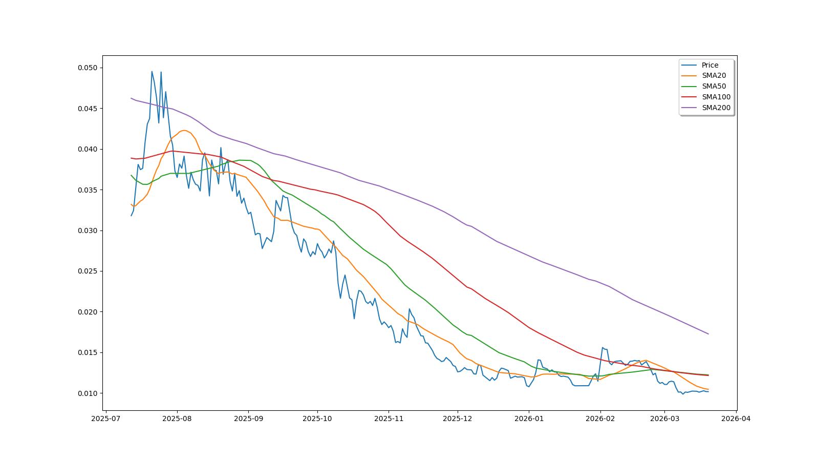 Constellation Simple Moving Averages