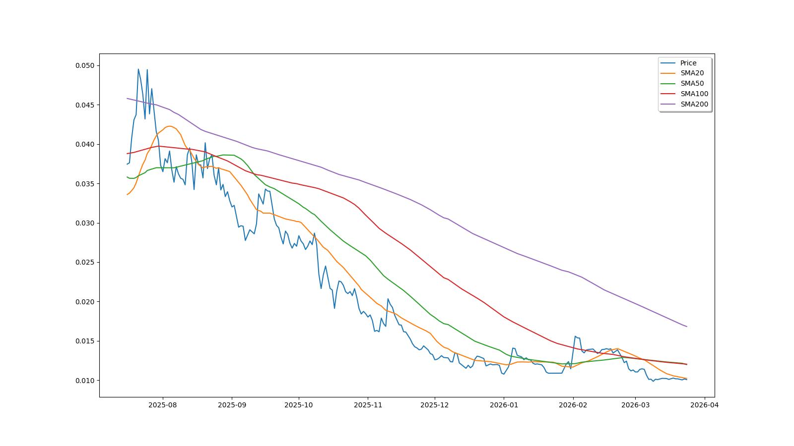 Constellation Simple Moving Averages