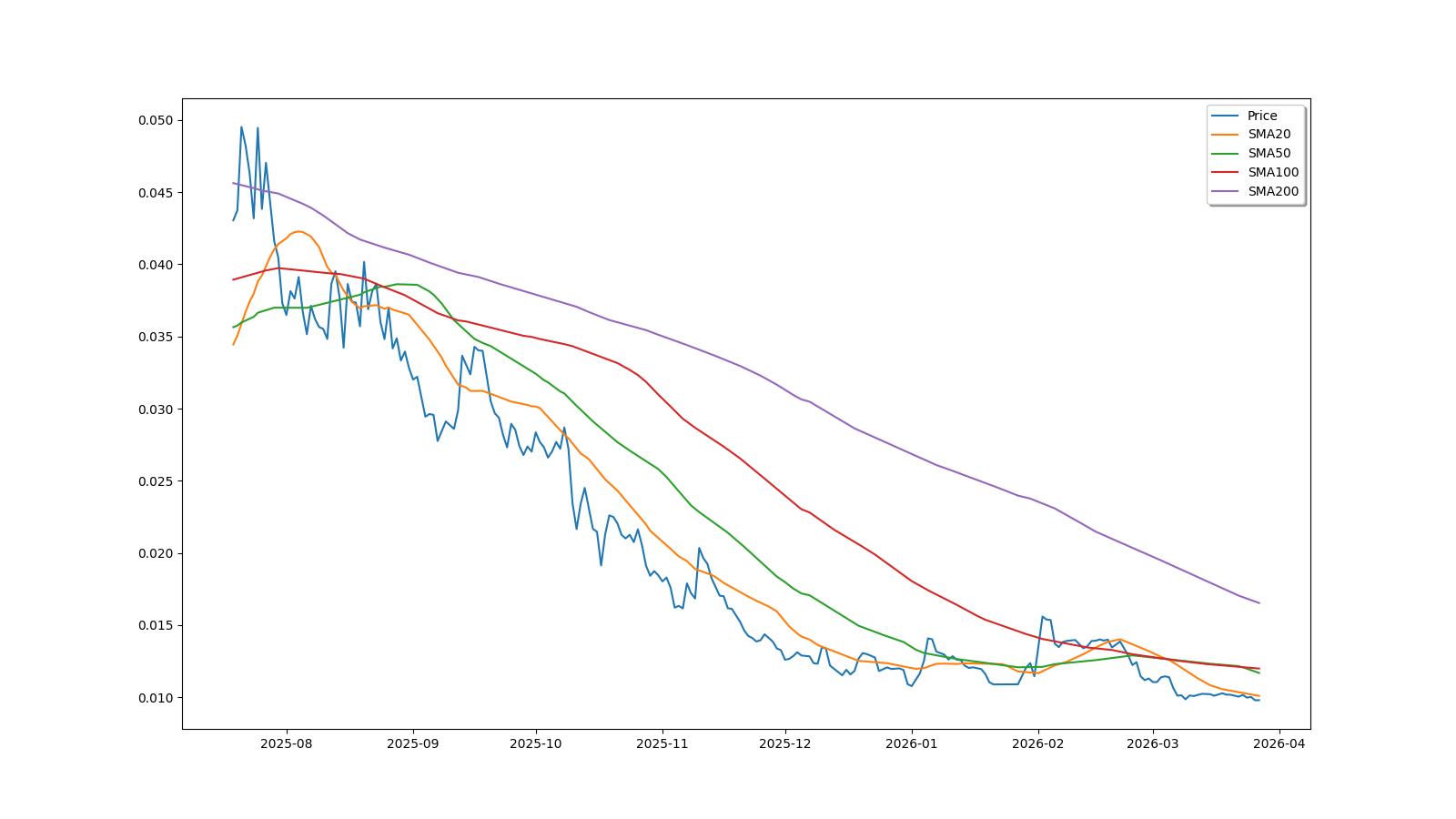 Constellation Simple Moving Averages