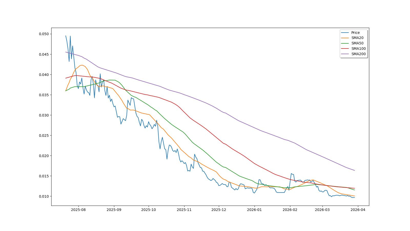 Constellation Simple Moving Averages