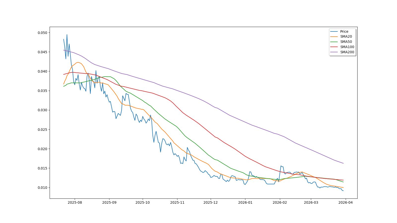 Constellation Simple Moving Averages