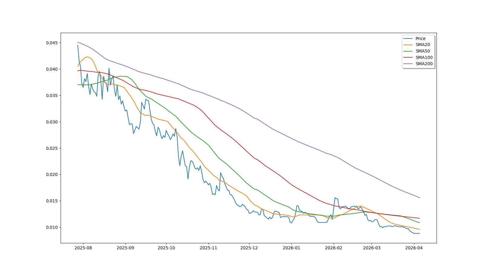 Constellation Simple Moving Averages