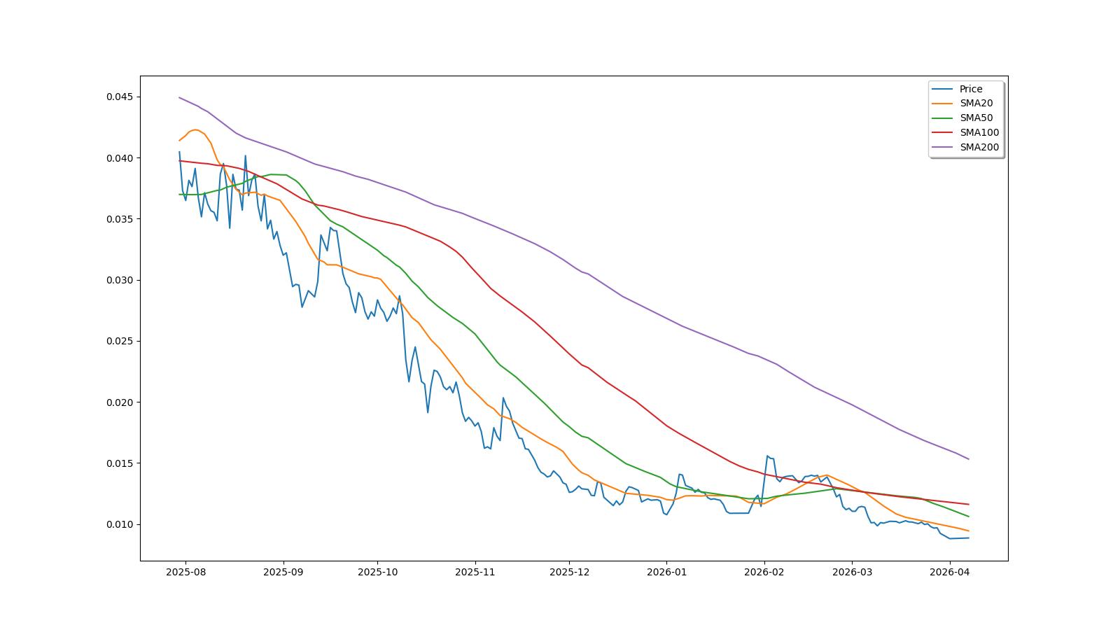 Constellation Simple Moving Averages
