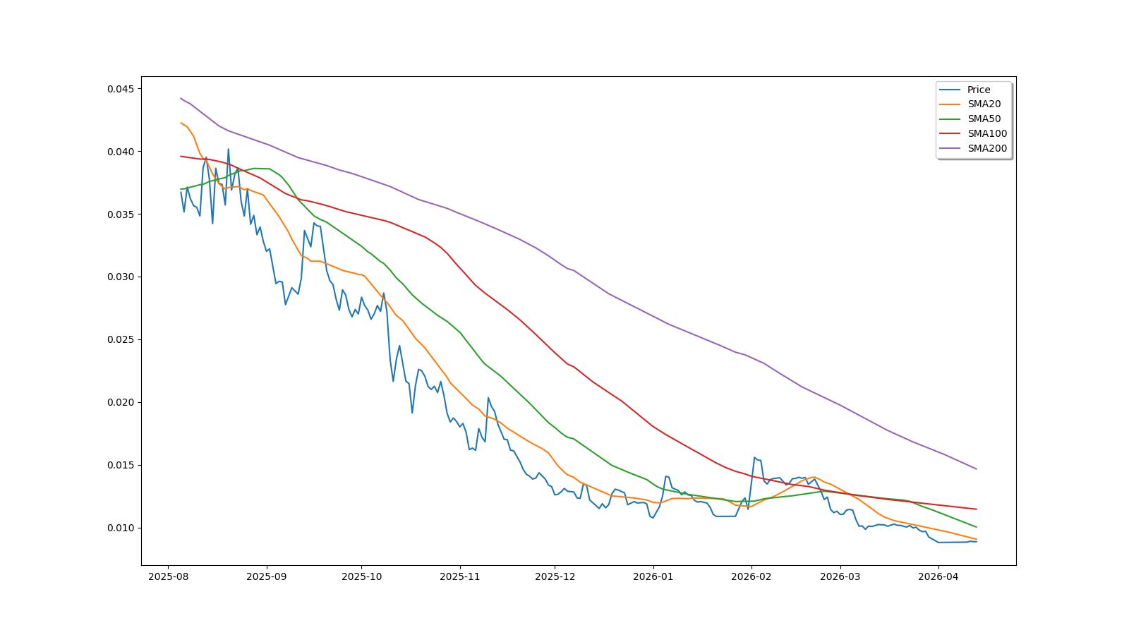 Constellation Simple Moving Averages
