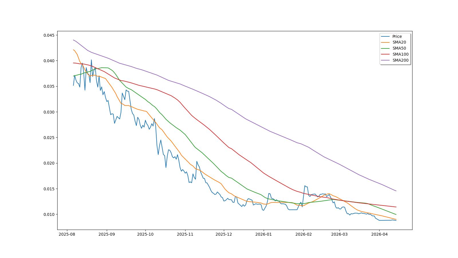 Constellation Simple Moving Averages