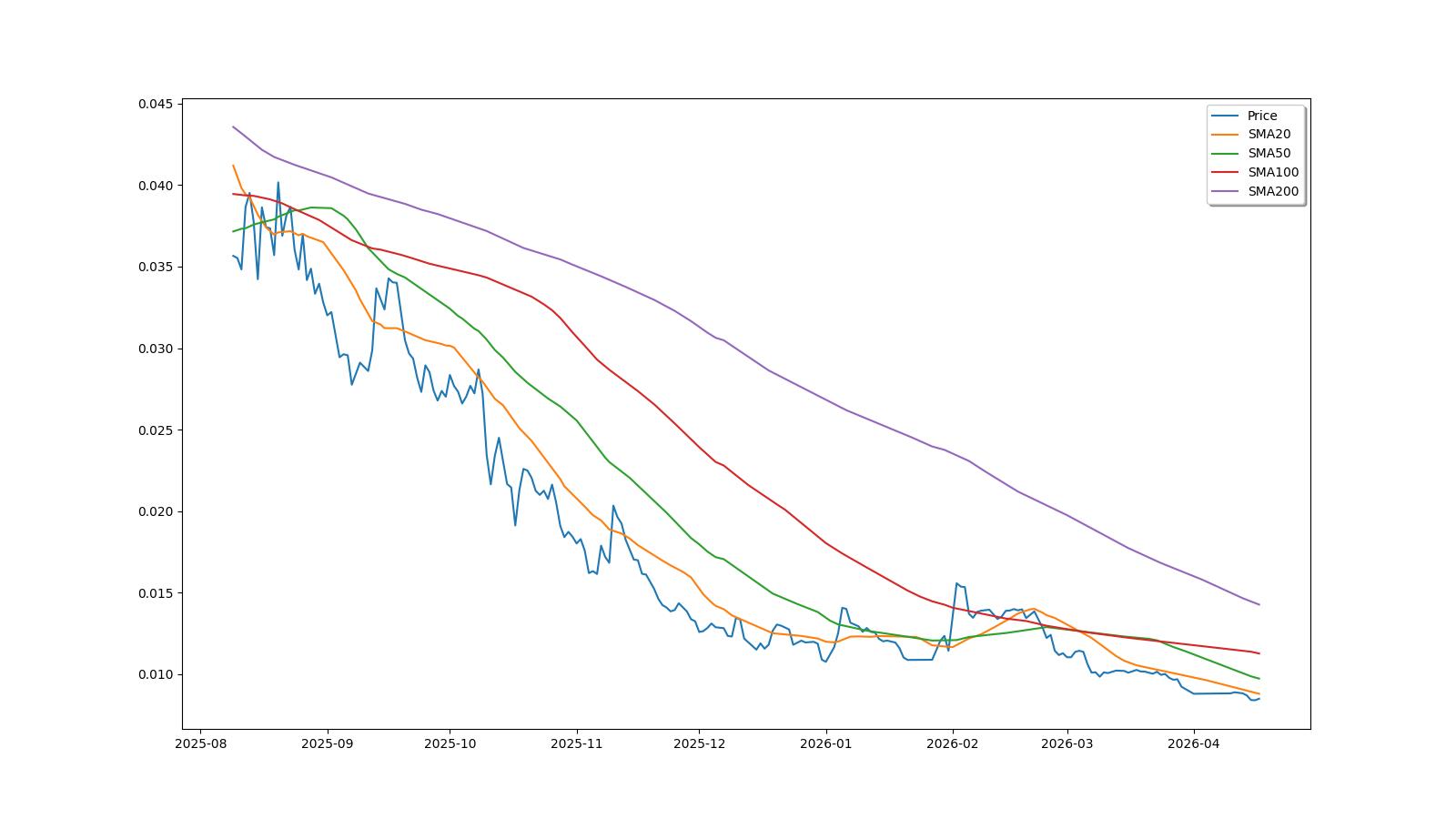 Constellation Simple Moving Averages