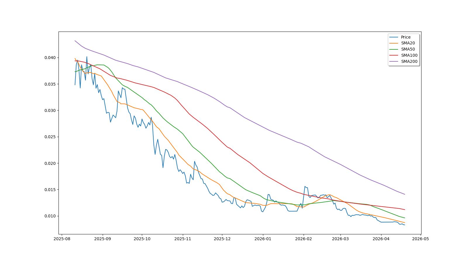Constellation Simple Moving Averages