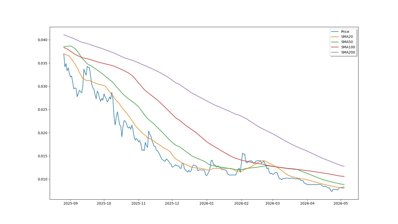 Constellation Simple Moving Averages