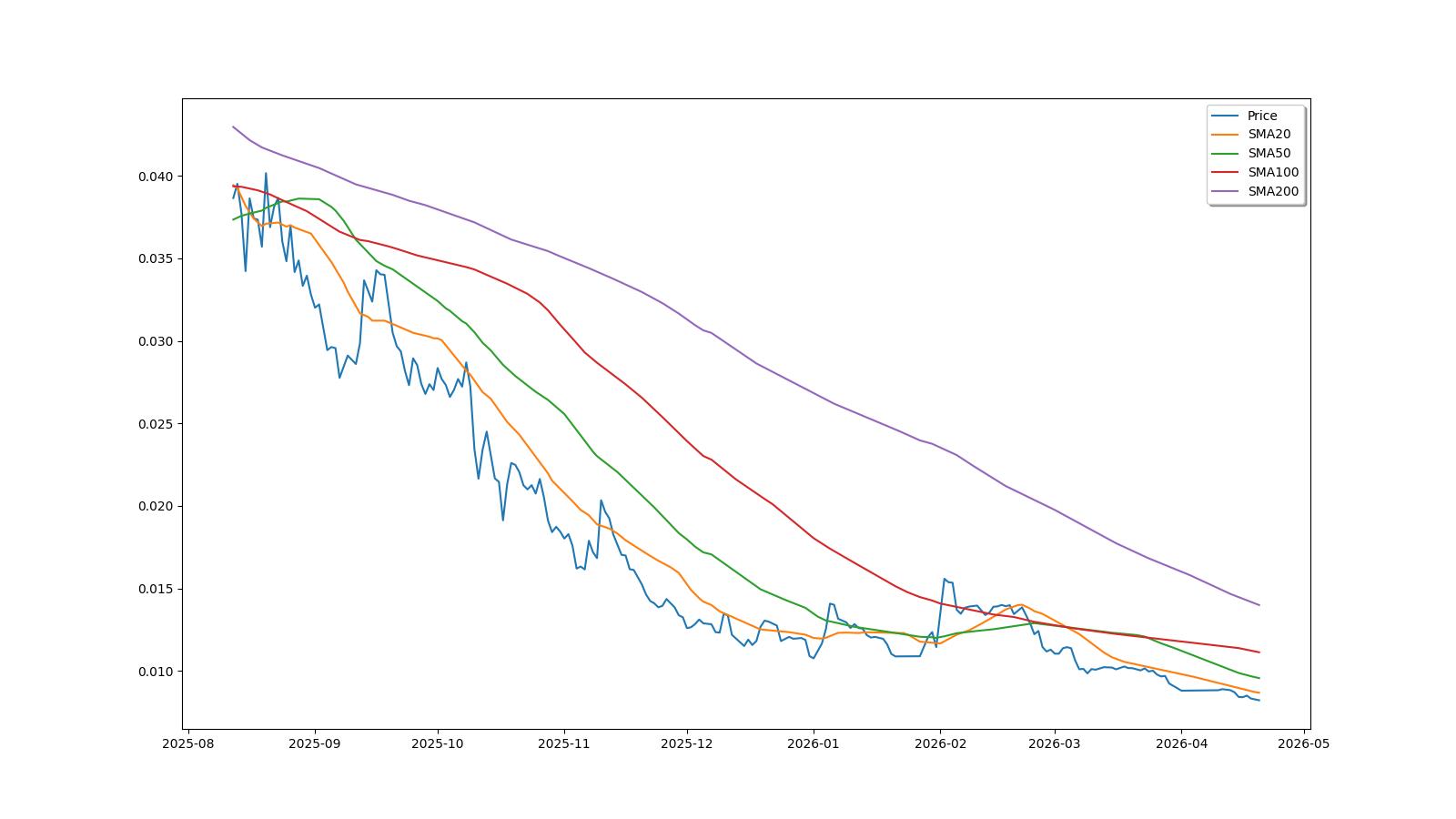 Constellation Simple Moving Averages