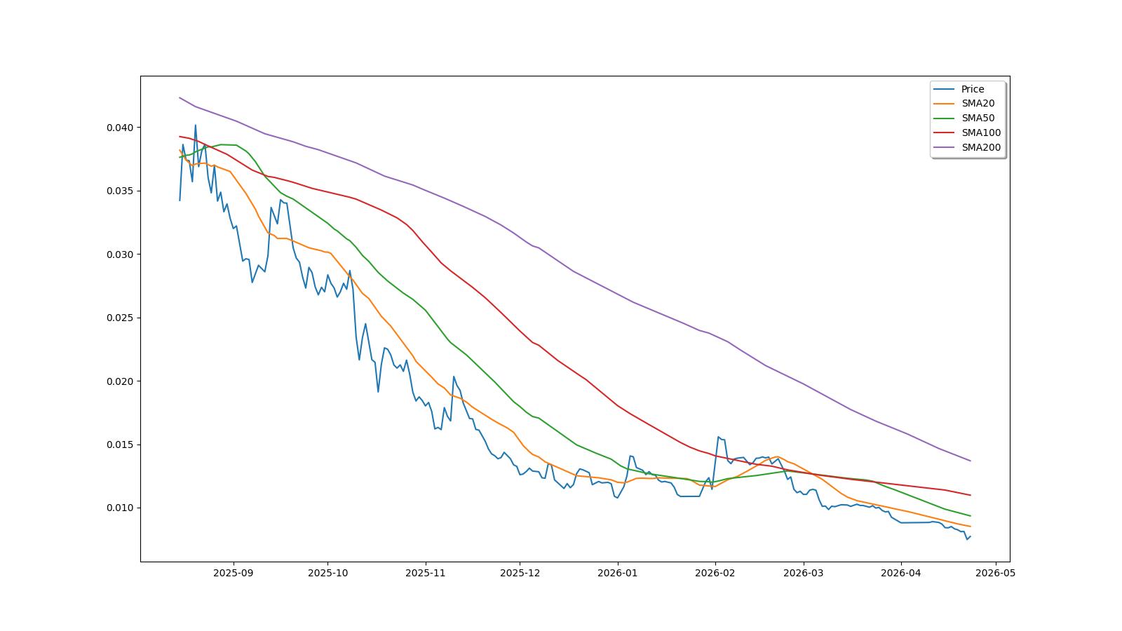 Constellation Simple Moving Averages