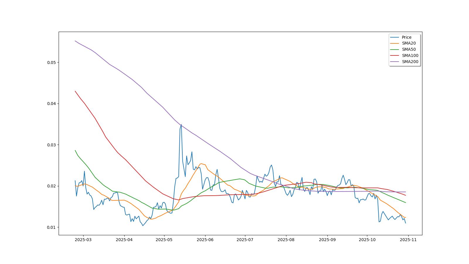 ConstitutionDAO Simple Moving Averages