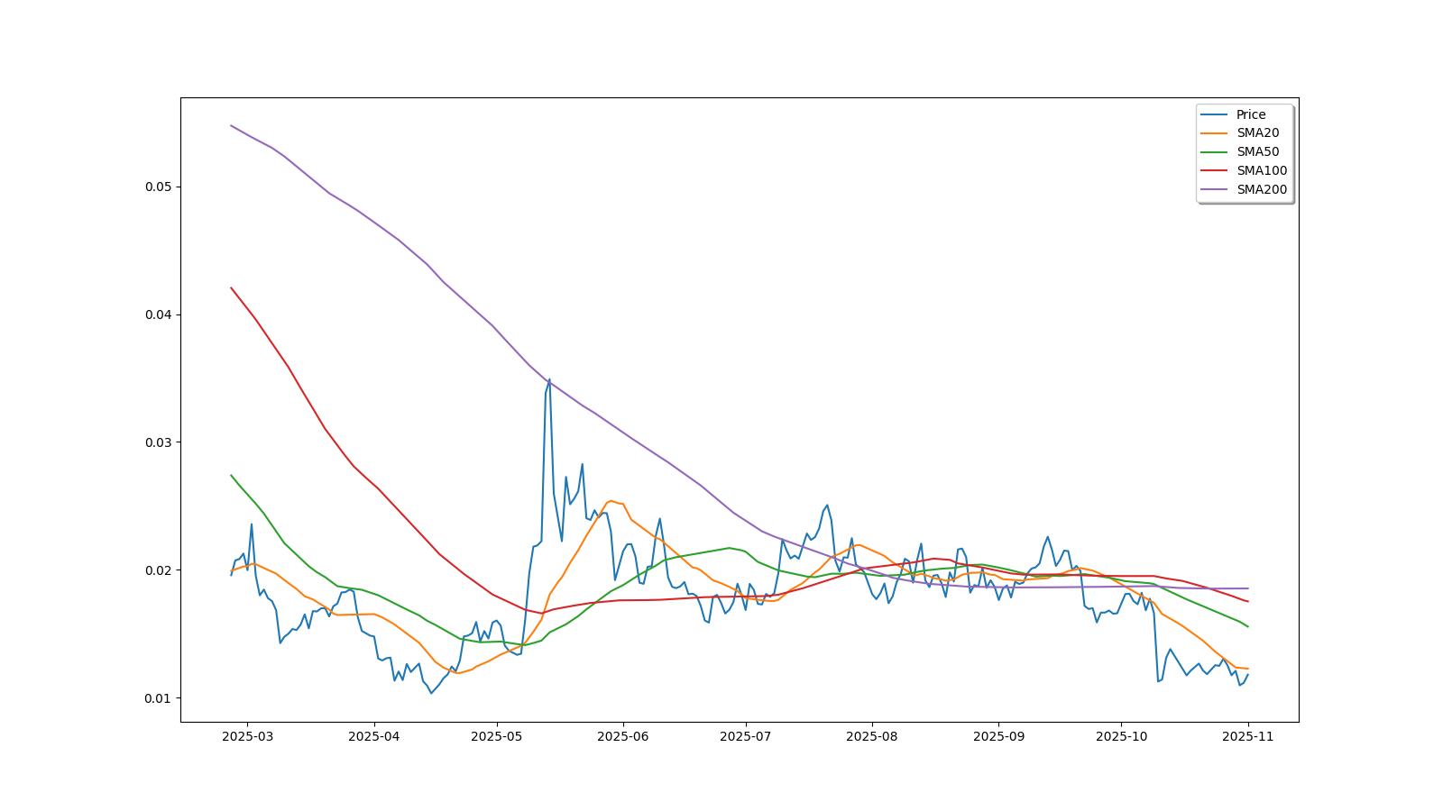 ConstitutionDAO Simple Moving Averages