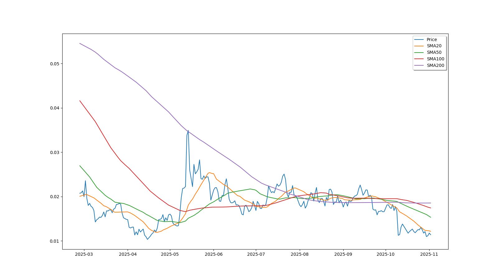 ConstitutionDAO Simple Moving Averages
