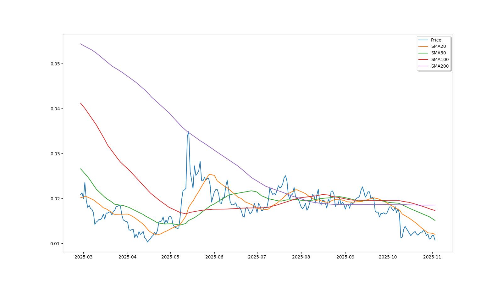 ConstitutionDAO Simple Moving Averages