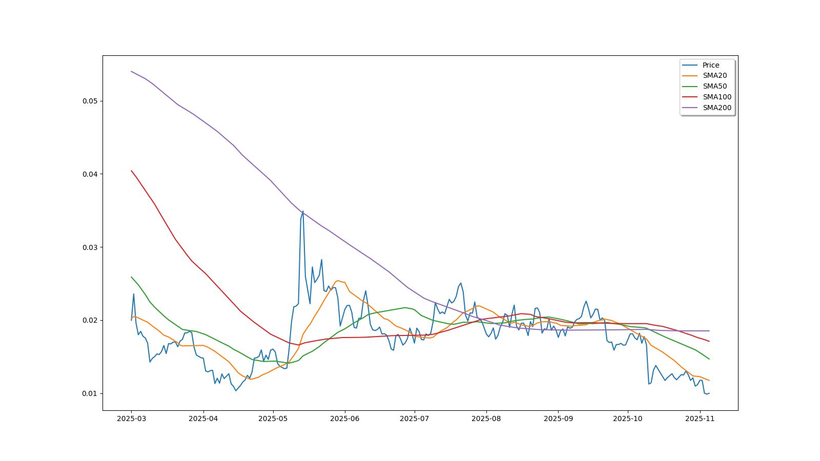 ConstitutionDAO Simple Moving Averages