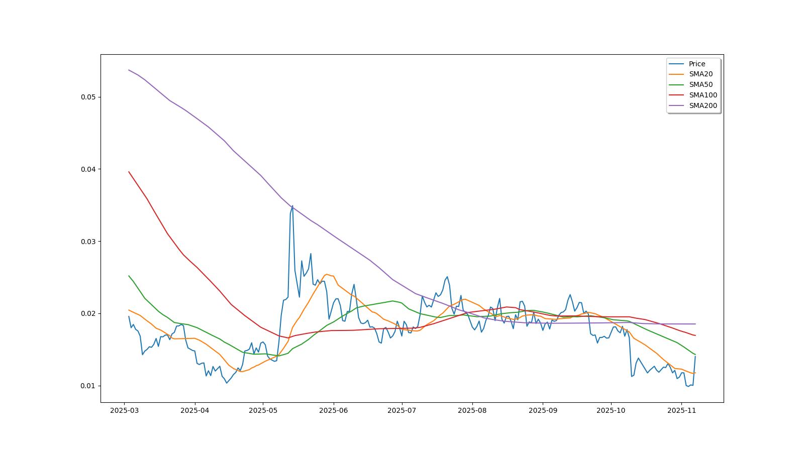 ConstitutionDAO Simple Moving Averages