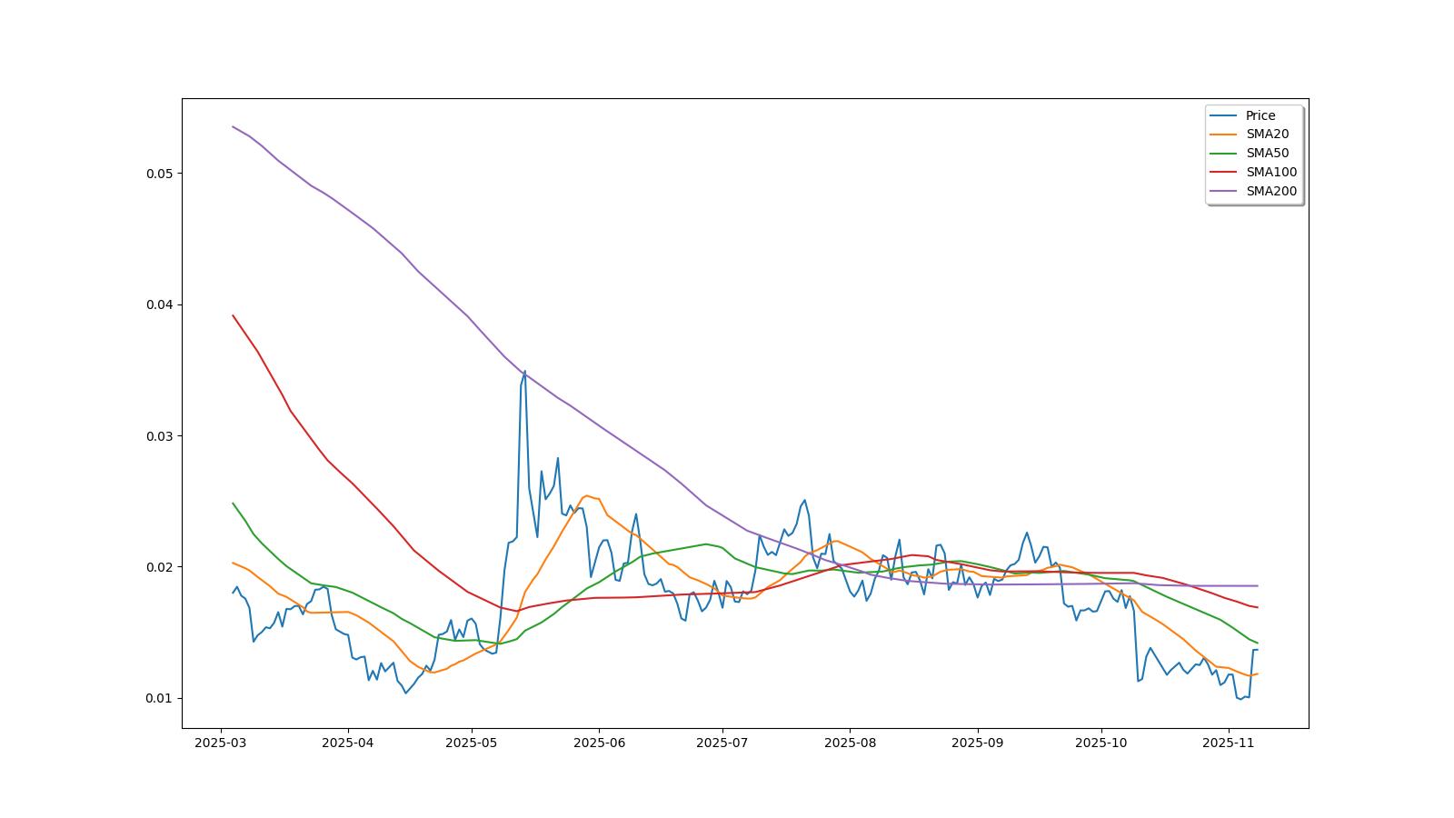 ConstitutionDAO Simple Moving Averages